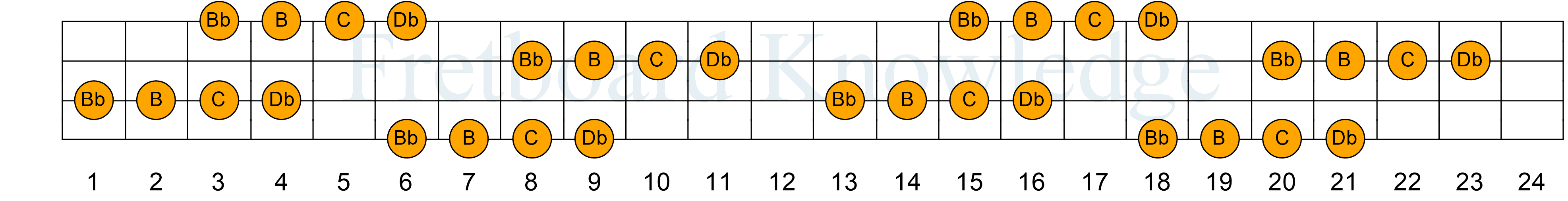 C Db Bb B - Bass Guitar Fretboard Knowledge