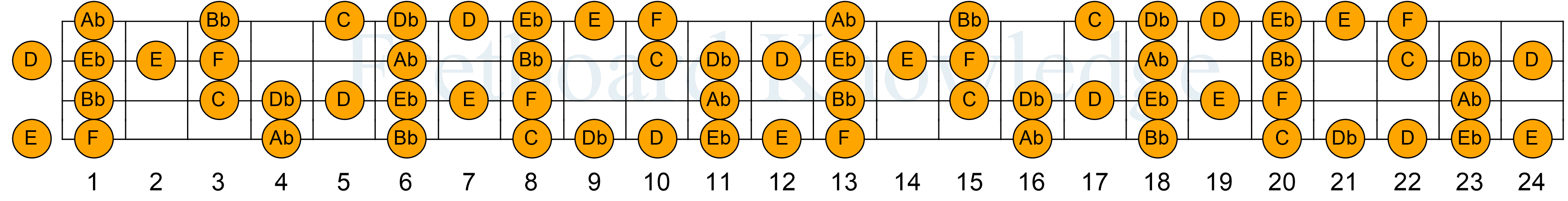 C Db D Eb E F Ab Bb - Bass Guitar Fretboard Knowledge
