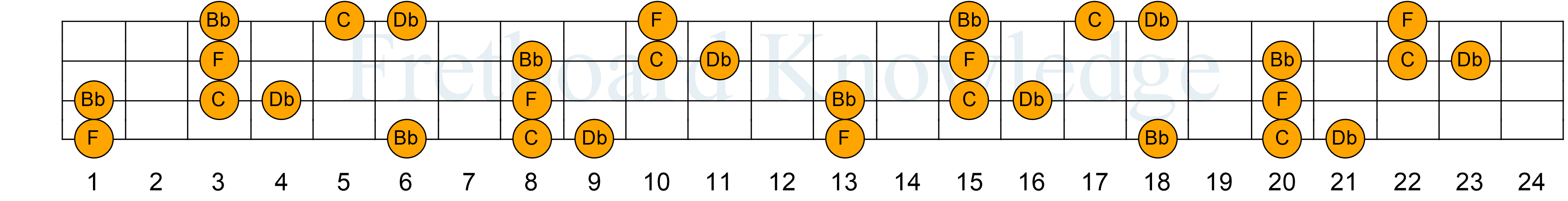 C Db F Bb - Bass Guitar Fretboard Knowledge