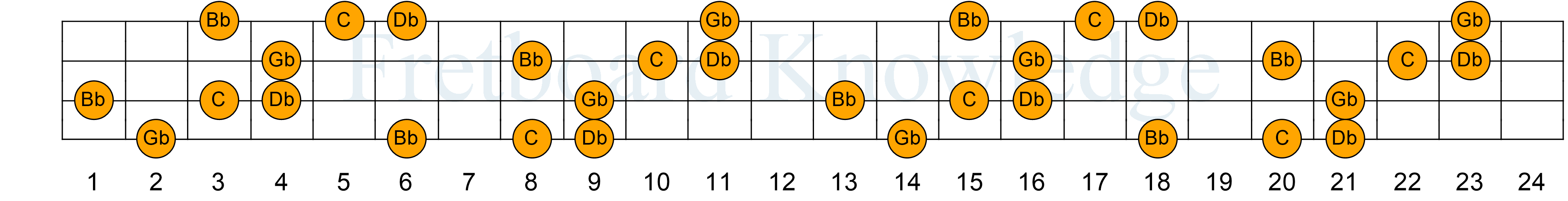 C Db Gb Bb - Bass Guitar Fretboard Knowledge