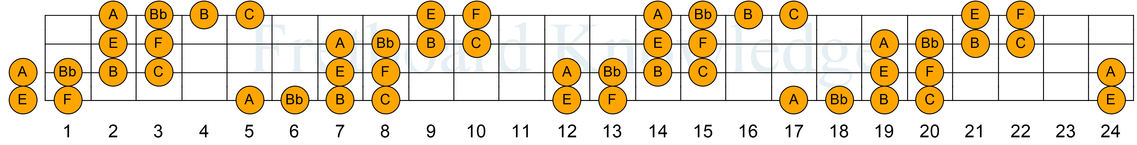 C E F A Bb B - Bass Guitar Fretboard Knowledge