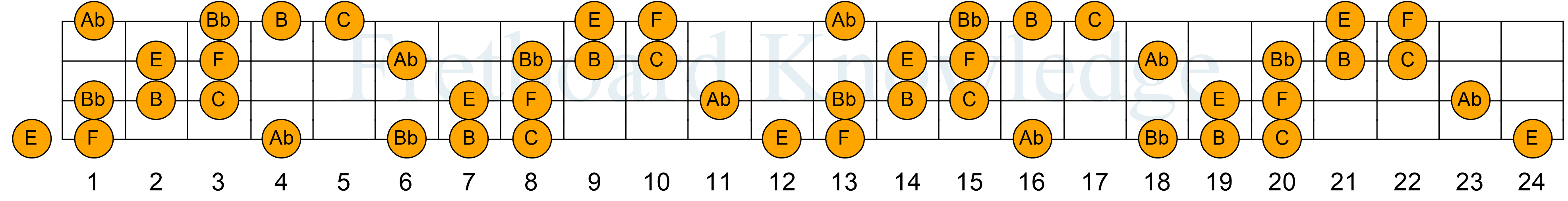 C E F Ab Bb B - Bass Guitar Fretboard Knowledge