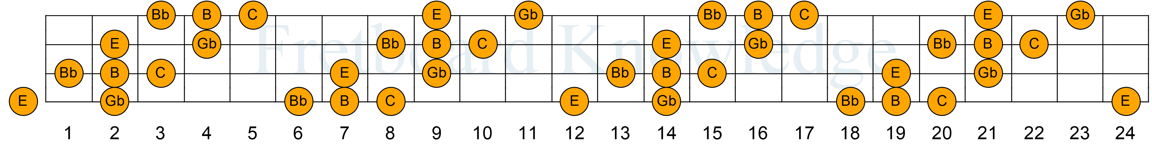 C E Gb Bb B - Bass Guitar Fretboard Knowledge