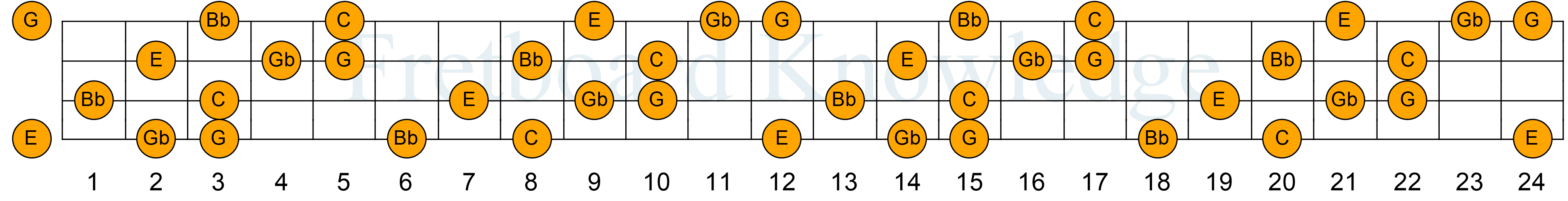 C E Gb G Bb - Bass Guitar Fretboard Knowledge