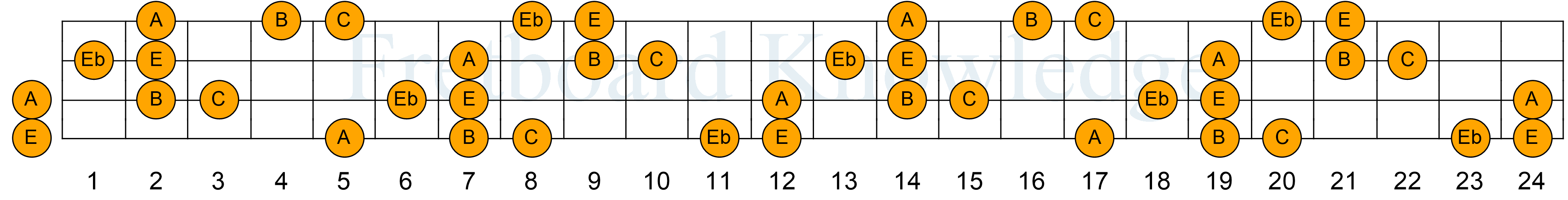 C Eb E A B - Bass Guitar Fretboard Knowledge