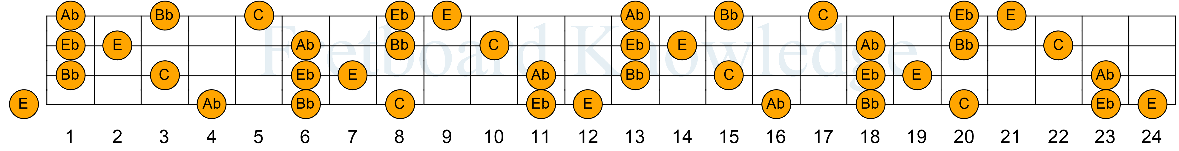 C Eb E Ab Bb - Bass Guitar Fretboard Knowledge