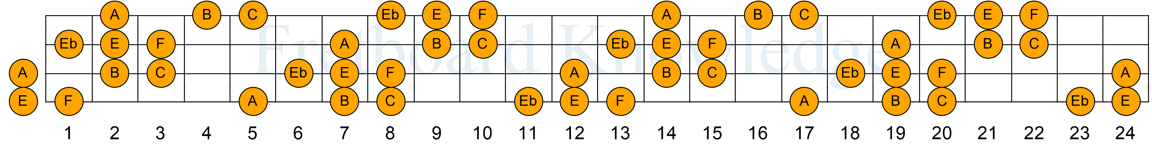 C Eb E F A B - Bass Guitar Fretboard Knowledge