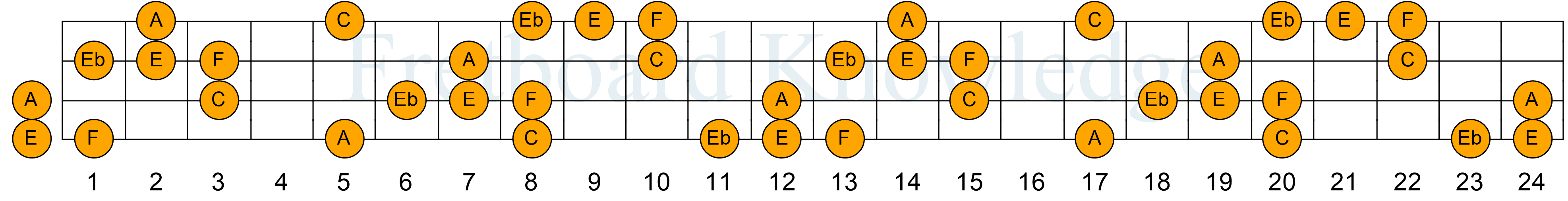 C Eb E F A - Bass Guitar Fretboard Knowledge