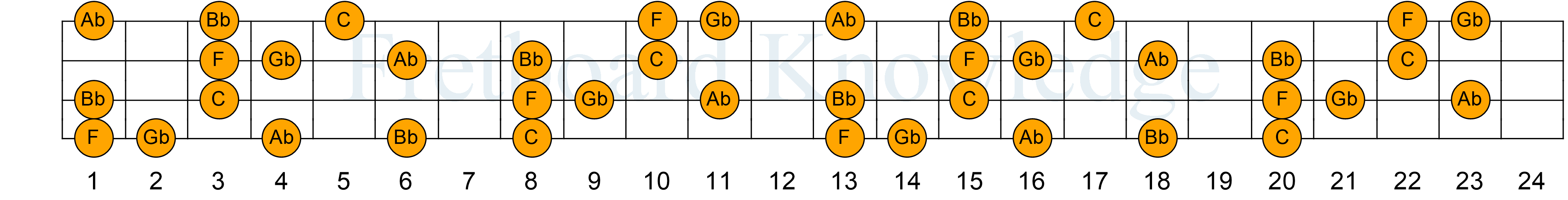 C F Gb Ab Bb - Bass Guitar Fretboard Knowledge