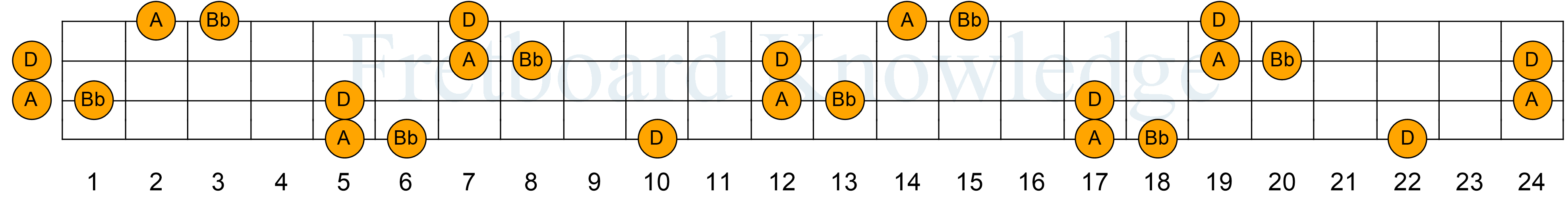 D A Bb - Bass Guitar Fretboard Knowledge
