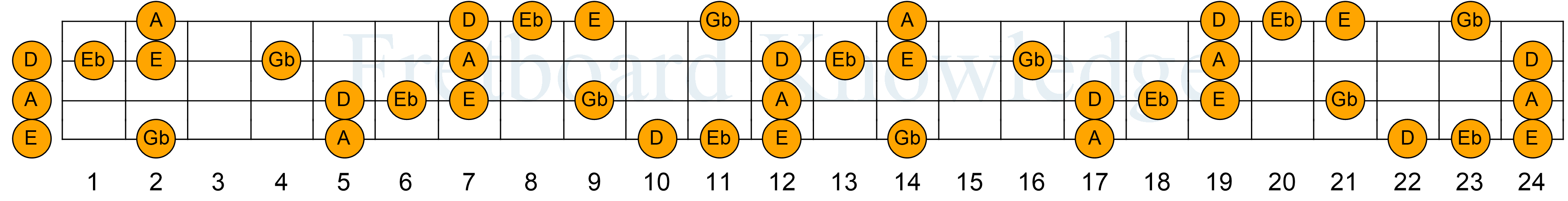 D Eb E Gb A - Bass Guitar Fretboard Knowledge