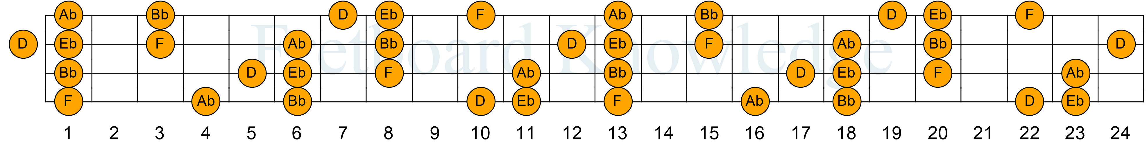 D Eb F Ab Bb - Bass Guitar Fretboard Knowledge