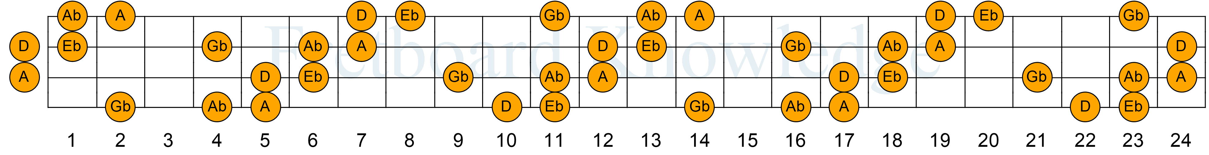 D Eb Gb Ab A - Bass Guitar Fretboard Knowledge