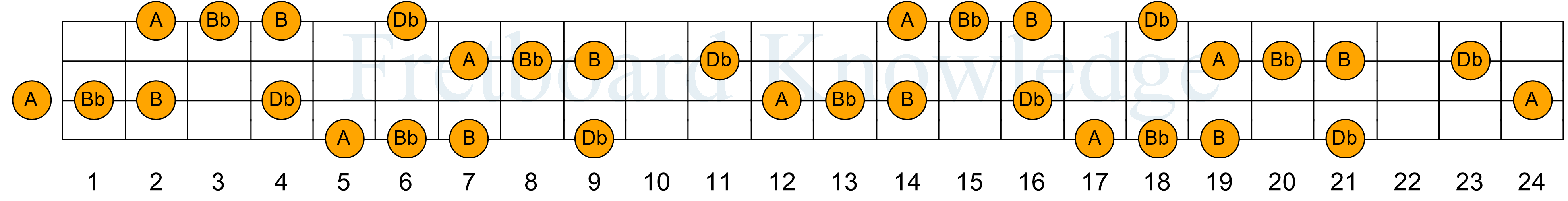 Db A Bb B - Bass Guitar Fretboard Knowledge