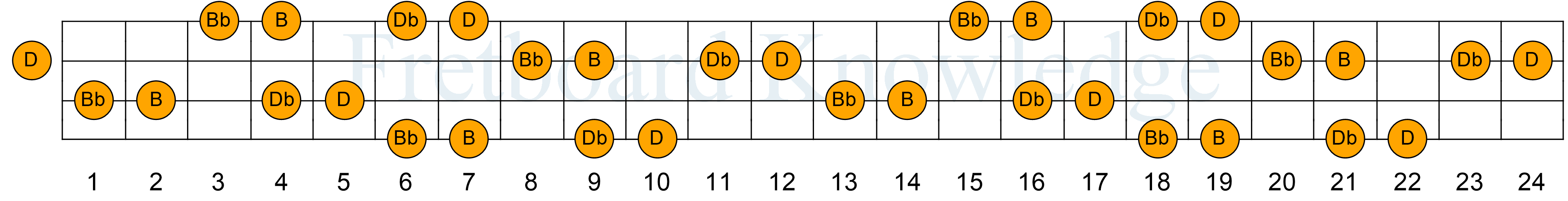 Db D Bb B - Bass Guitar Fretboard Knowledge