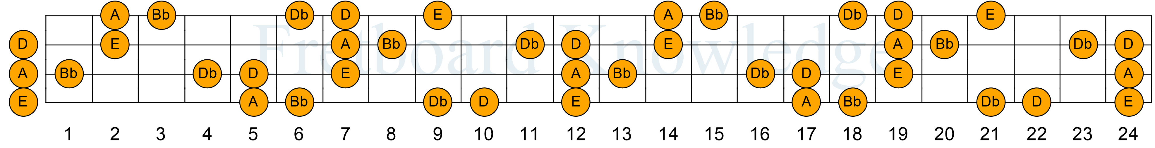 Db D E A Bb - Bass Guitar Fretboard Knowledge