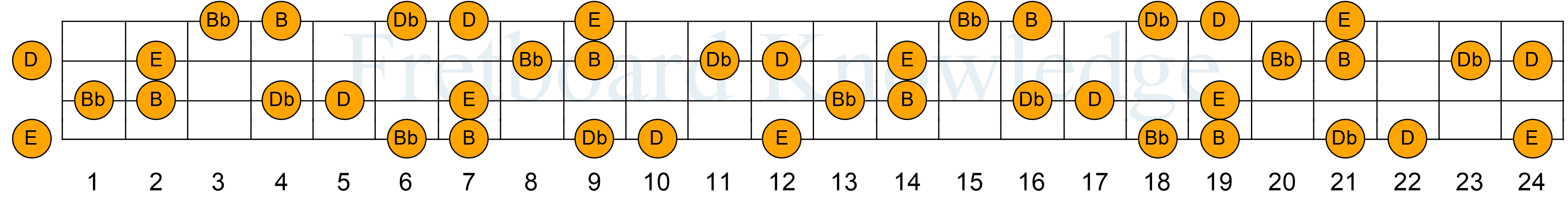 Db D E Bb B - Bass Guitar Fretboard Knowledge