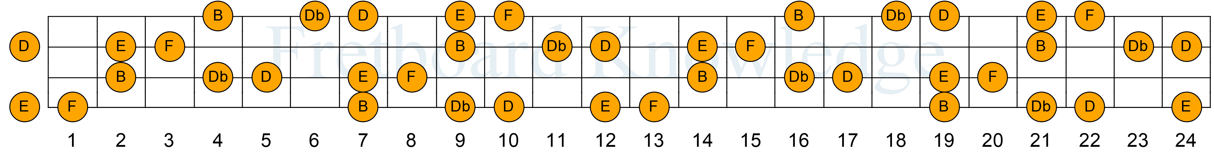 Db D E F B - Bass Guitar Fretboard Knowledge