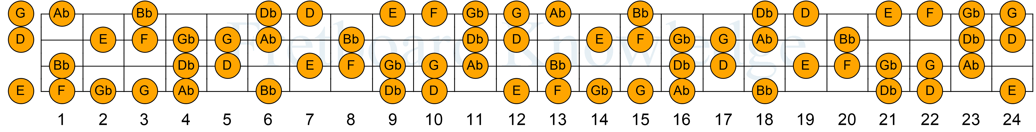 Db D E F Gb G Ab Bb - Bass Guitar Fretboard Knowledge
