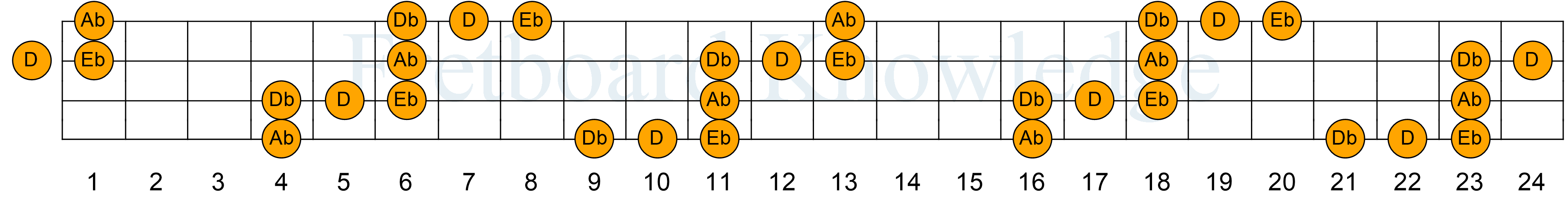 Db D Eb Ab - Bass Guitar Fretboard Knowledge