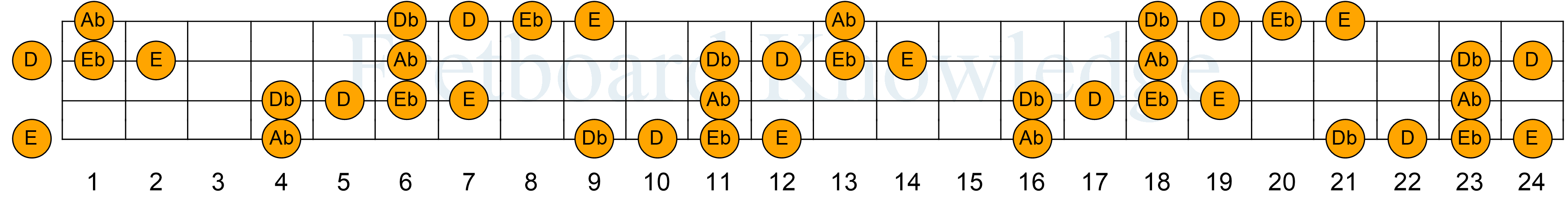 Db D Eb E Ab - Bass Guitar Fretboard Knowledge