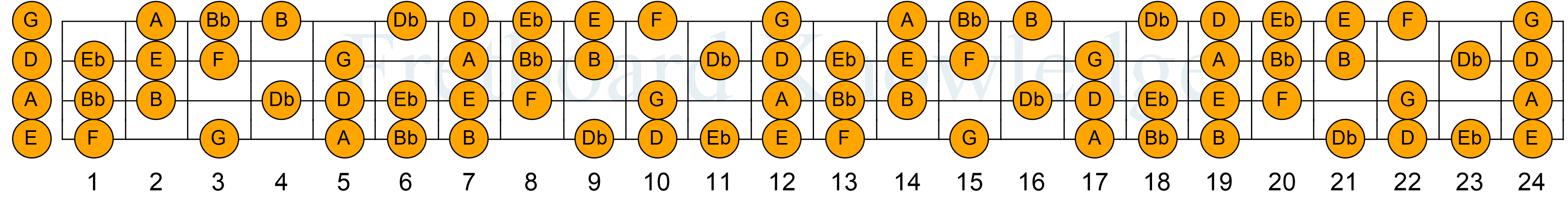 Db D Eb E F G A Bb B - Bass Guitar Fretboard Knowledge