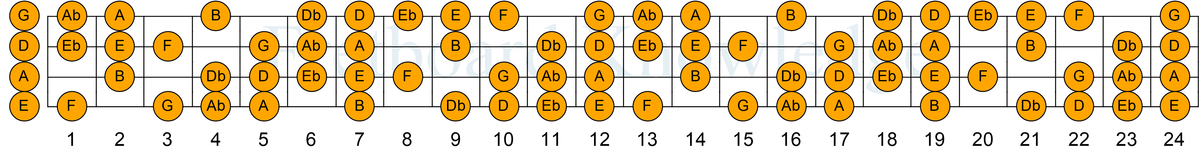 Db D Eb E F G Ab A B - Bass Guitar Fretboard Knowledge