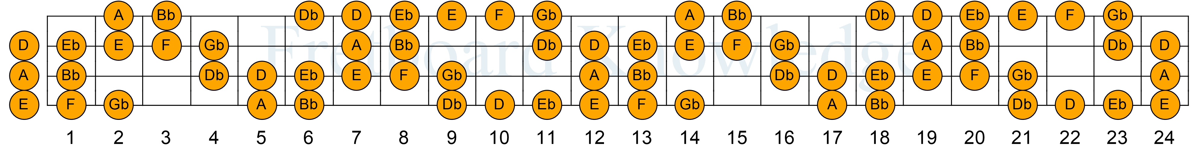 Db D Eb E F Gb A Bb - Bass Guitar Fretboard Knowledge