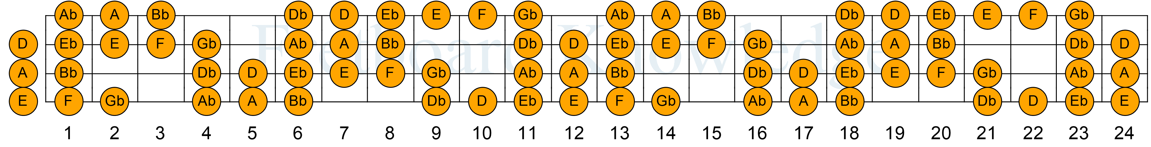 Db D Eb E F Gb Ab A Bb - Bass Guitar Fretboard Knowledge