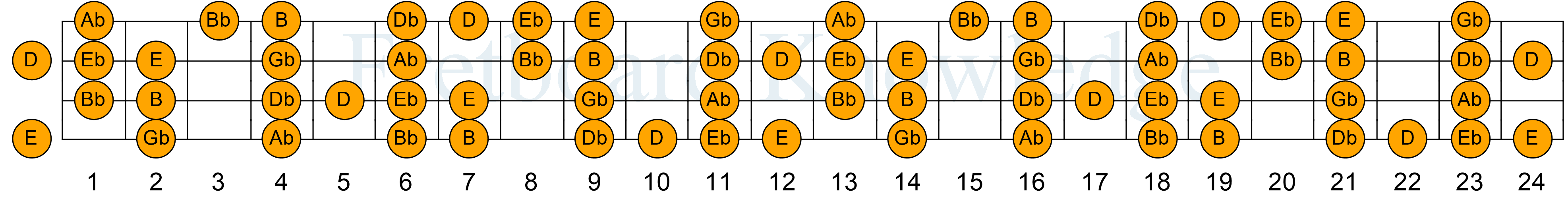 Db D Eb E Gb Ab Bb B - Bass Guitar Fretboard Knowledge