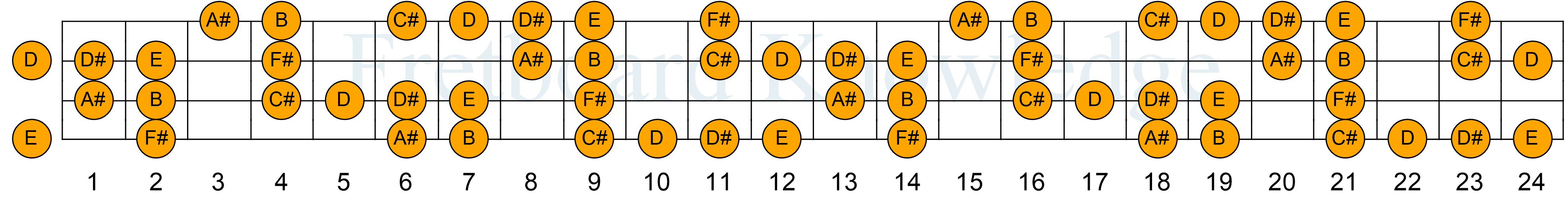 Db D Eb E Gb Bb B - Bass Guitar Fretboard Knowledge