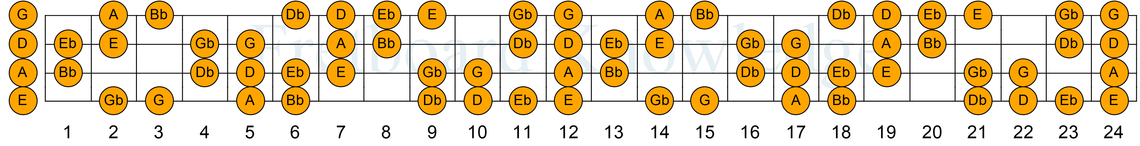 Db D Eb E Gb G A Bb - Bass Guitar Fretboard Knowledge