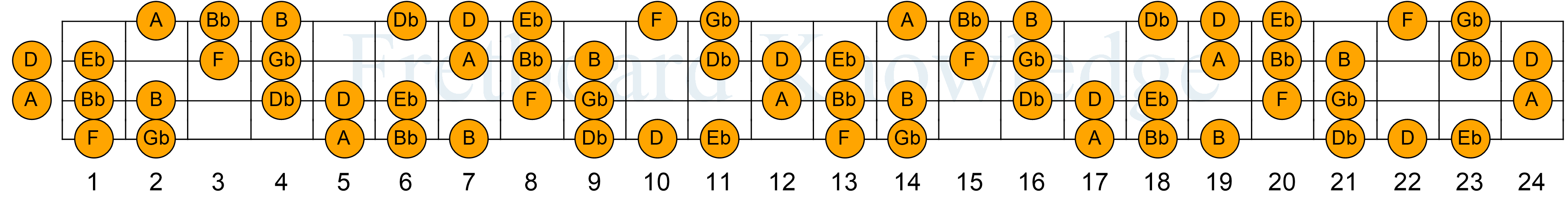 Db D Eb F Gb A Bb B - Bass Guitar Fretboard Knowledge