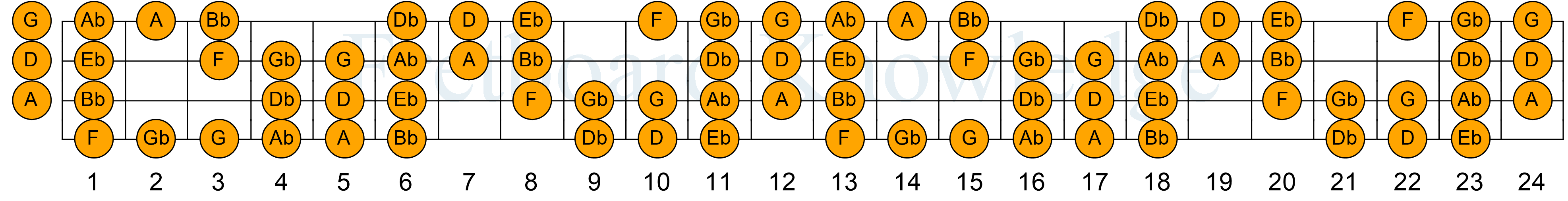Db D Eb F Gb G Ab A Bb - Bass Guitar Fretboard Knowledge