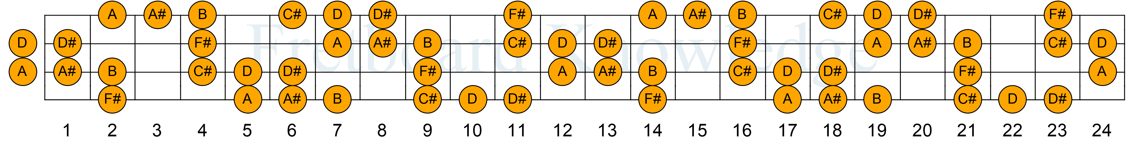 Db D Eb Gb A Bb B - Bass Guitar Fretboard Knowledge