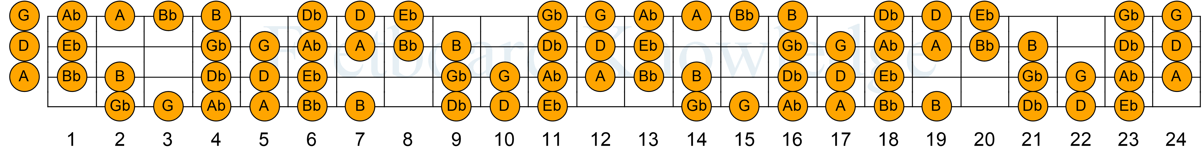 Db D Eb Gb G Ab A Bb B - Bass Guitar Fretboard Knowledge
