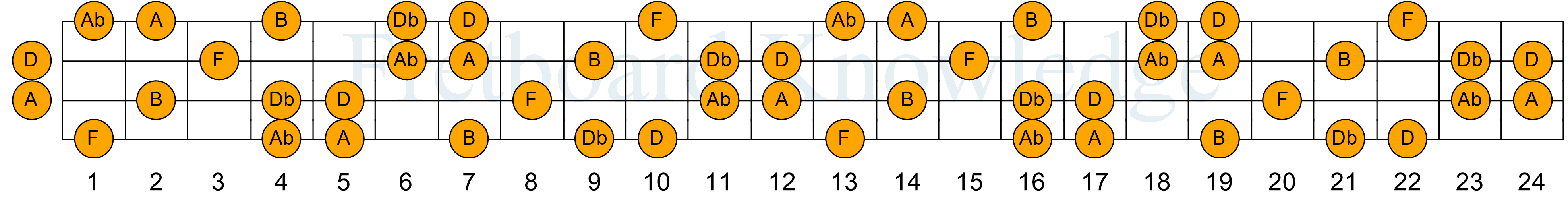 Db D F Ab A B - Bass Guitar Fretboard Knowledge