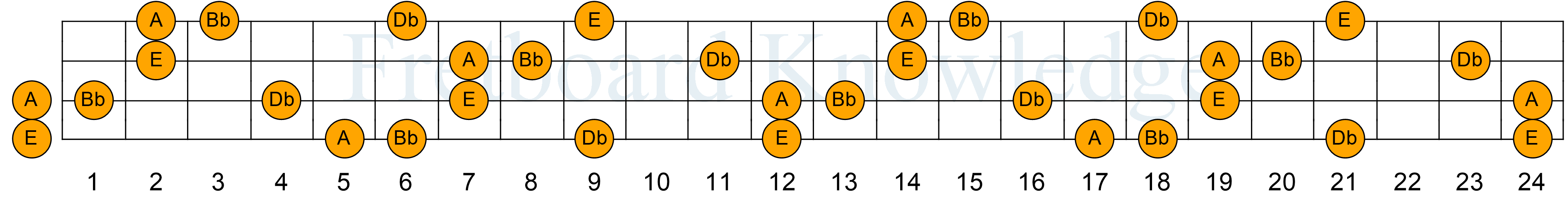 Db E A Bb - Bass Guitar Fretboard Knowledge