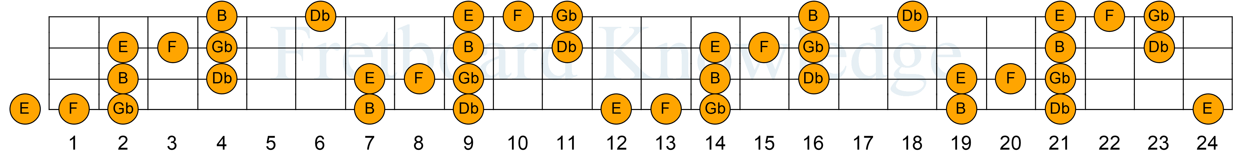 Db E F Gb B - Bass Guitar Fretboard Knowledge