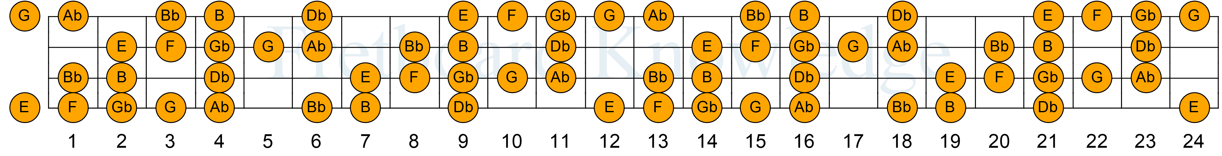 Db E F Gb G Ab Bb B - Bass Guitar Fretboard Knowledge