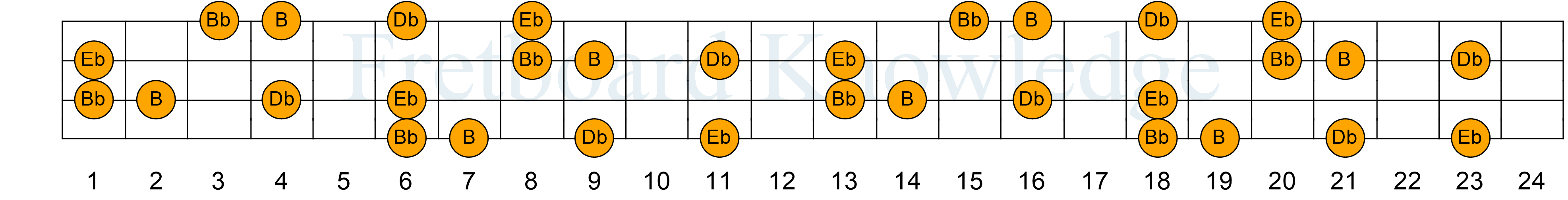 Db Eb Bb B - Bass Guitar Fretboard Knowledge