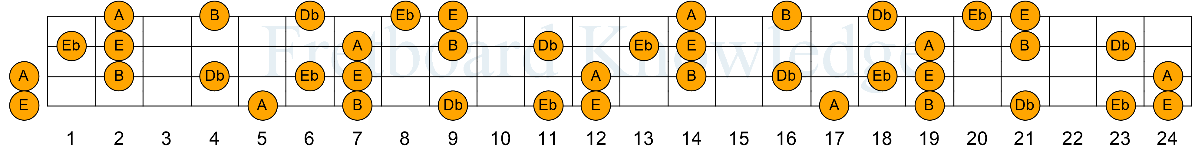 Db Eb E A B - Bass Guitar Fretboard Knowledge