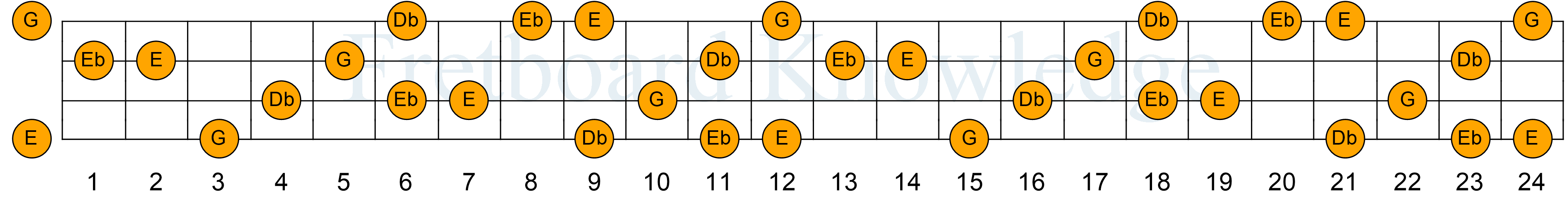 Db Eb E G - Bass Guitar Fretboard Knowledge