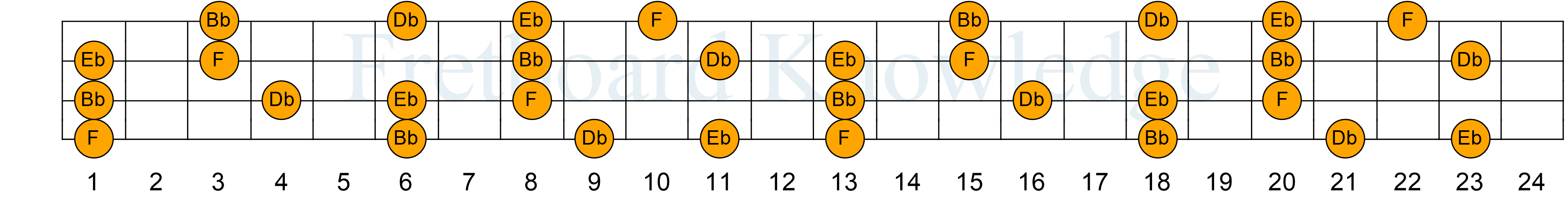 Db Eb F Bb - Bass Guitar Fretboard Knowledge