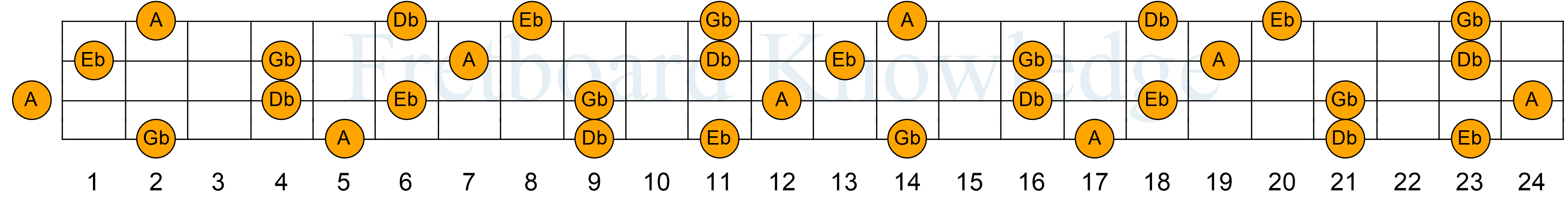 Db Eb Gb A - Bass Guitar Fretboard Knowledge