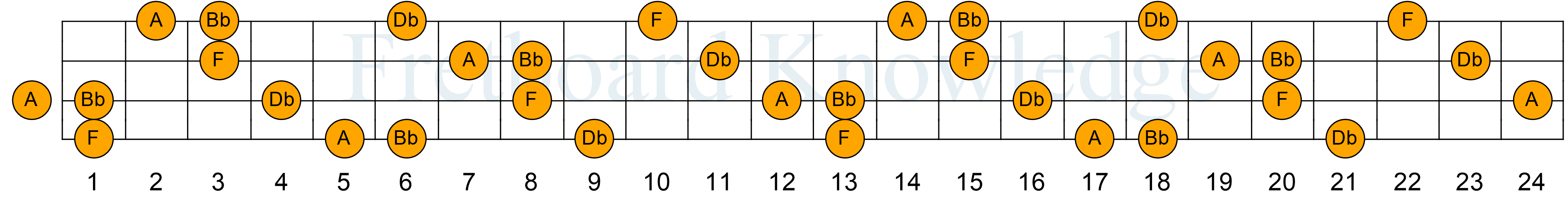 Db F A Bb - Bass Guitar Fretboard Knowledge