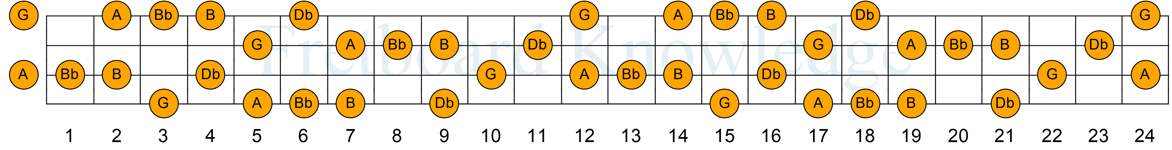 Db G A Bb B - Bass Guitar Fretboard Knowledge