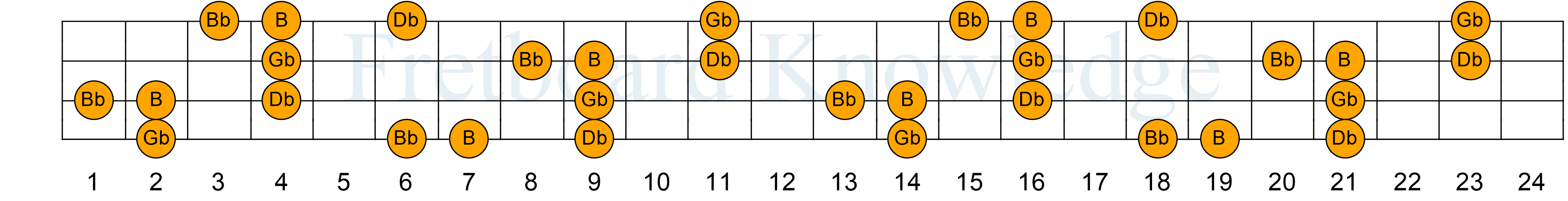 Db Gb Bb B - Bass Guitar Fretboard Knowledge
