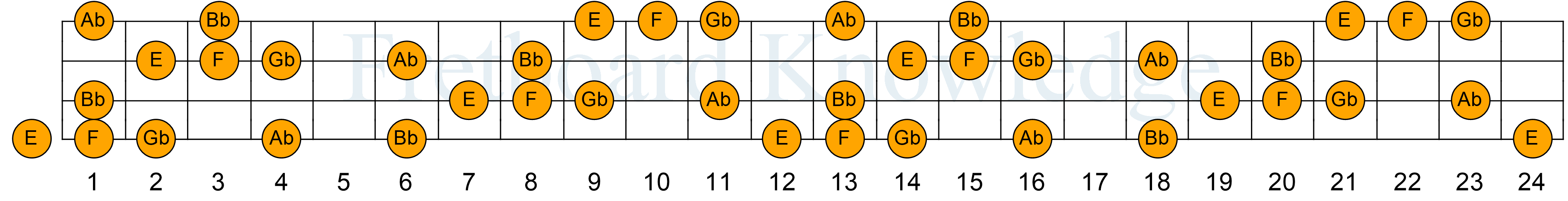 E F Gb Ab Bb - Bass Guitar Fretboard Knowledge