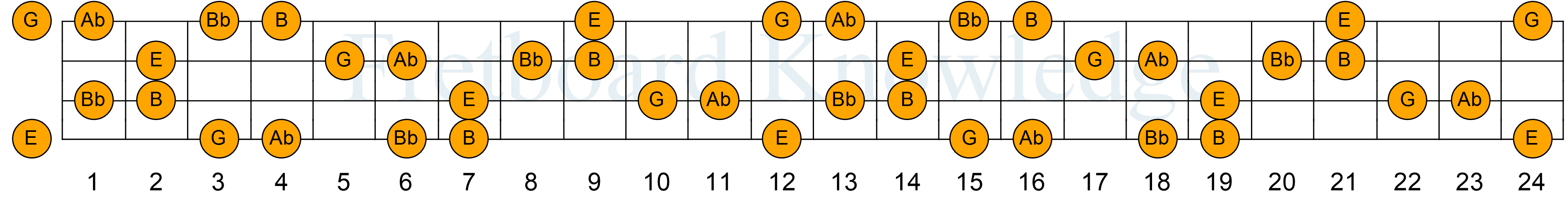 E G Ab Bb B - Bass Guitar Fretboard Knowledge